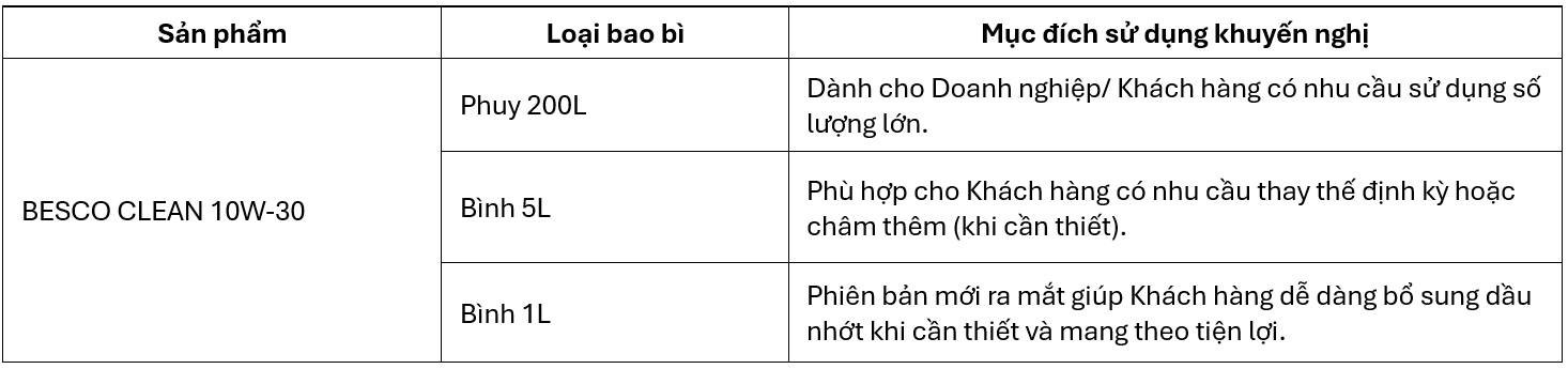 THÔNG TIN HỮU ÍCH: SẢN PHẨM DẦU ĐỘNG CƠ BESCO CLEAN 10W-30 – Isuzu Hà Nội